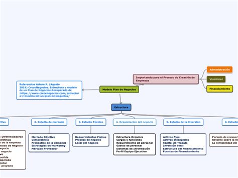 Arriba 101 Imagen Mapa Mental Plan De Negocios Abzlocal Mx
