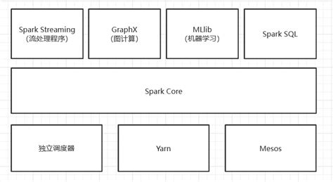 三、spark设计与运行原理，基本操作 鸽子哥 博客园