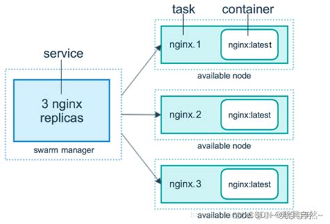 Docker Composemachine Swarm Docker