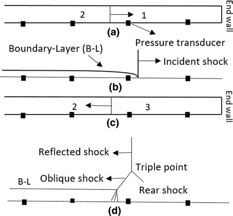 schematic representation of the shock wave propagating in a shock tube download scientific