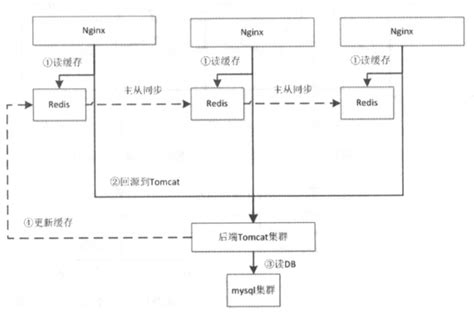 nginx lua redis构建高并发应用 nginx lua redis 分流 csdn博客