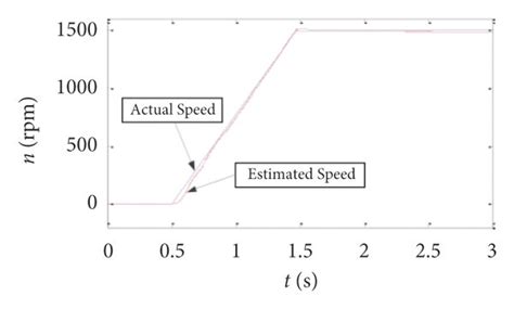simulation waveform of speed sensorless for vector control system of download scientific