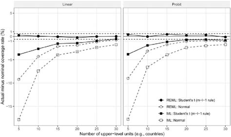 performance of likelihood based confidence intervals for upper level download scientific