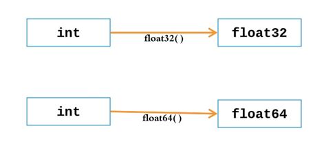 how to convert int to float in golang codekru
