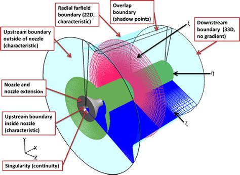 figure 1 from finite time lyapunov exponent based analysis for compressible flows semantic