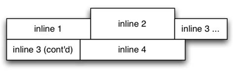 CSS Layout Fundamentals The Box Is Floated And Display Is Treated As