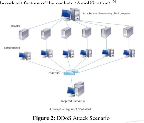 figure 2 from detection and mitigation of distributed denial of service attack by signature