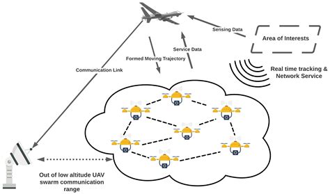 drones free full text communication aware uav swarm surveillance based on hierarchical