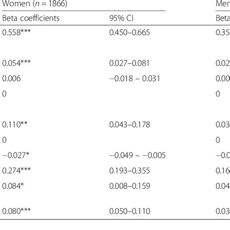 generalised linear regression model of the nfas total score by sex download table