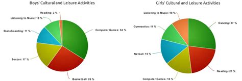 Ielts Writing Task Pie Charts Guide