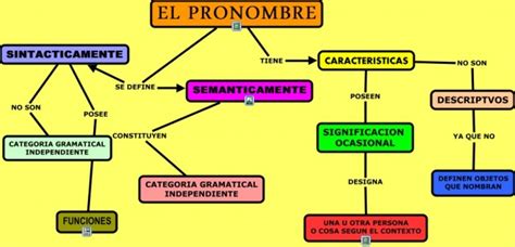 Cuadros sinópticos sobre pronombres y su clasificación Cuadro Comparativo