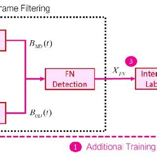 Overall Diagram Of Key Frame Extraction Additional Training To