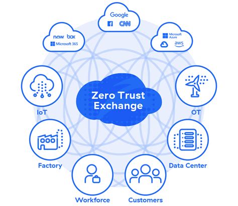 O Que Zero Trust Benef Cios E Princ Pios Fundamentais Zscaler