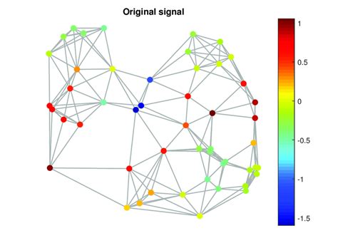 graph topology and graph signal download scientific diagram