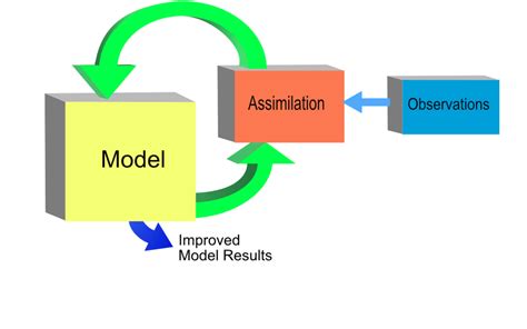 data assimilation in everyday life fifteeneightyfour cambridge university press