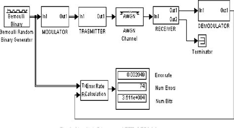 figure 5 from design of simulink model for ofdm and comparison of fft ofdm and dwt ofdm