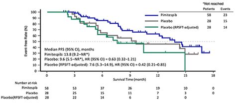 pimitespib shows promise in the salvage setting for patients with treatment refractory gist
