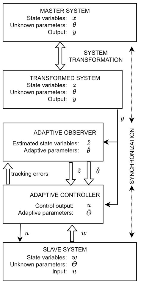 applied sciences free full text adaptive observer based synchronization of different