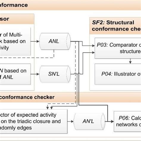 the proposed framework of the conformance checking based on the download scientific diagram