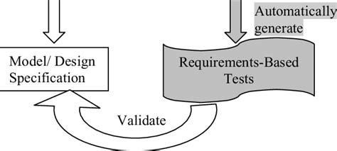 proposed model validation approach download scientific diagram