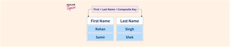 Composite Key In Sql Scaler Topics