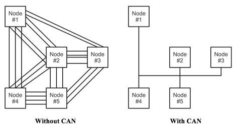 Sae J1939 Programming With Arduino Introduction To Controller Area Network Copperhill