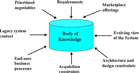 figure 3 from a basis for an assembly process for cots based systems apcs semantic scholar
