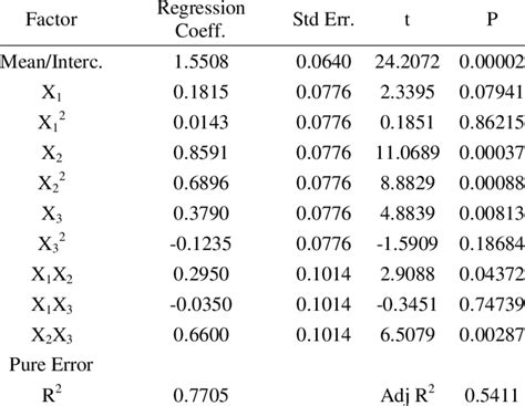 prediction of regression coefficients for multiple polynomial order download scientific diagram