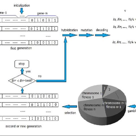 the diagram of model parameter identification using ga download scientific diagram
