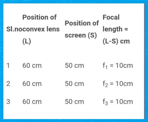 Determination Of Focal Length Of Concave Mirror And Convex Lens