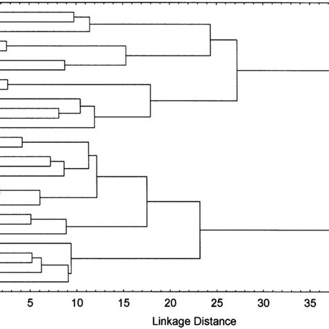 dendrogram from hierarchical cluster analysis of twenty nine species of download scientific