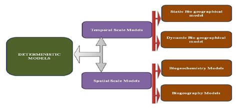 model approach to deterministic model download scientific diagram