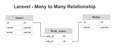many to many relationship laravel 9 example