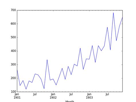 How To Create An Arima Model For Time Series Forecasting In Python