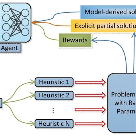 a selection constructive hyper heuristic framework download scientific diagram