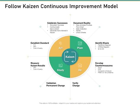 Kaizen Continuous Improvement Model