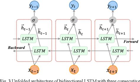 [pdf] deep bidirectional and unidirectional lstm recurrent neural network for network wide