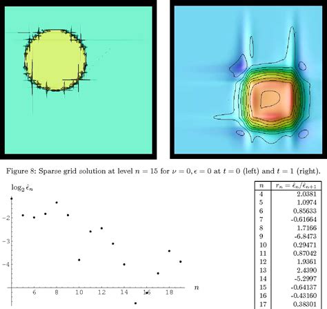 figure 1 from analysis of linear difference schemes in the sparse grid combination technique