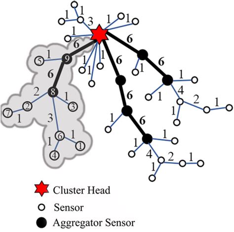 wdat‐oms a two‐level scheme for efficient data gathering in mobile‐sink wireless sensor
