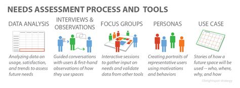 needs assessment process learning space toolkit