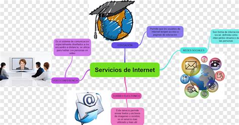 Proveedor de servicios de Internet correo electrónico mapa mental