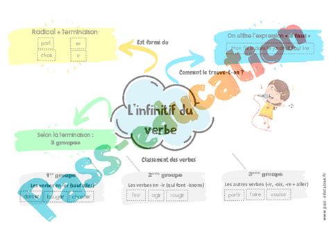 Infinitif du verbe Ce1 Ce2 Carte mentale à co construire PDF à