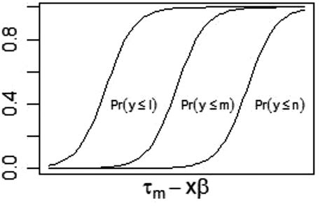 how to plot a graph for parallel regression assumption of ordered logit