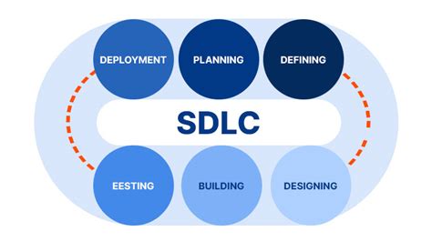 8 types of software development models and methodologies