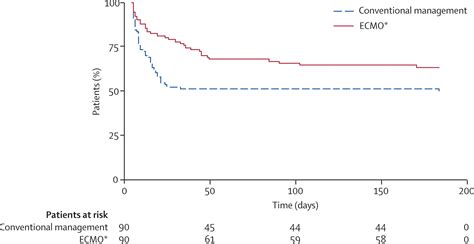 Efficacy And Economic Assessment Of Conventional Ventilatory Support