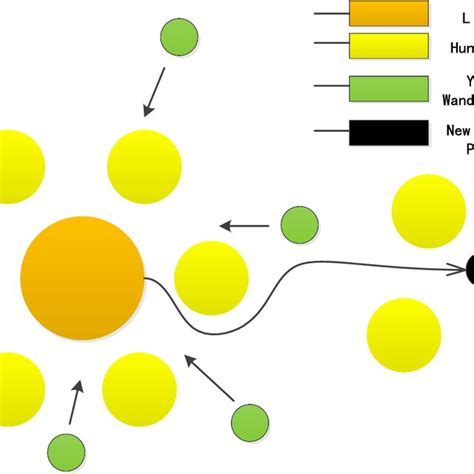 schematic diagram of lion swarm optimization algorithm download scientific diagram