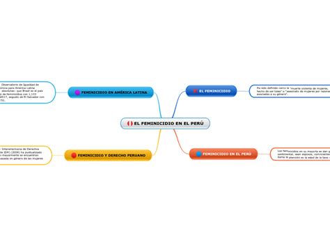 El Feminicidio En El Per Mind Map