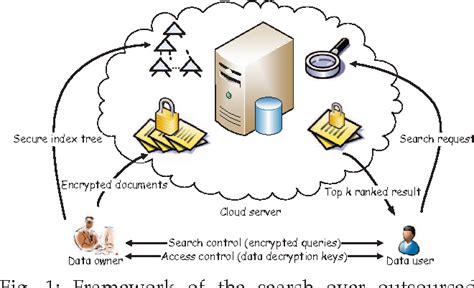 [pdf] verifiable privacy preserving multi keyword text search in the cloud supporting similarity