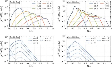 Figure 4 From Gravitational Radiation From A Particle Plunging Into A