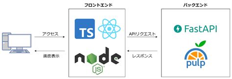 React FastAPIによる栄養素最適化Webアプリ作成